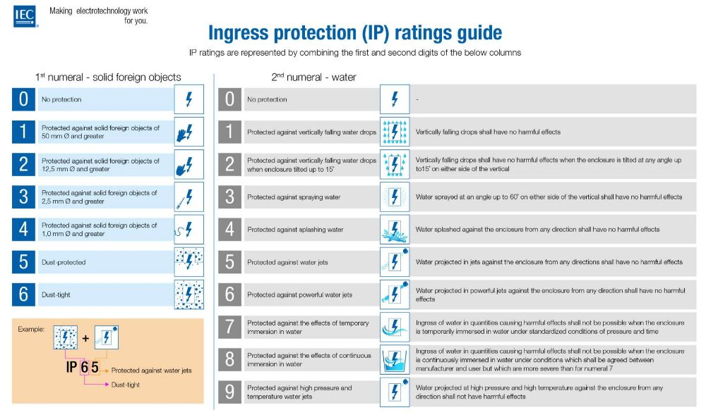 SEJONG DYNAMICS. IP(Ingress Protection) ratings